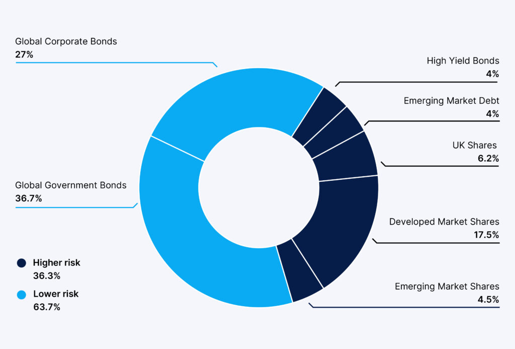 Hargreaves Lansdown ready-made pension plan - How does it compare?