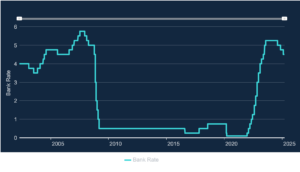 BoE votes to hold base rate at 4.5% - what it means for your money ...