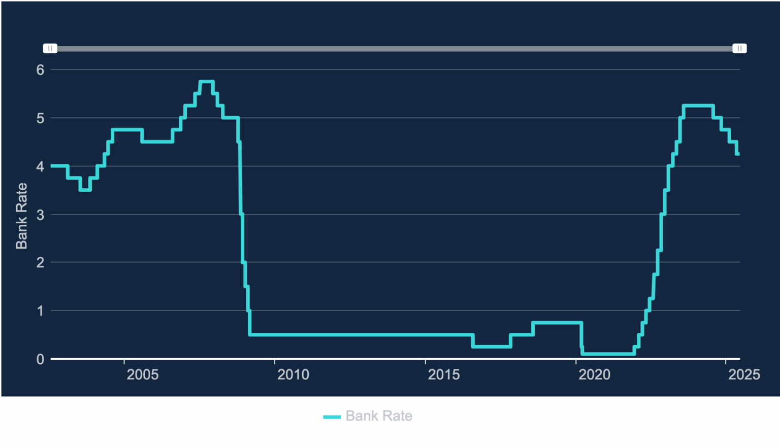 BoE votes to hold base rate at 4.25% - what it means for your money ...