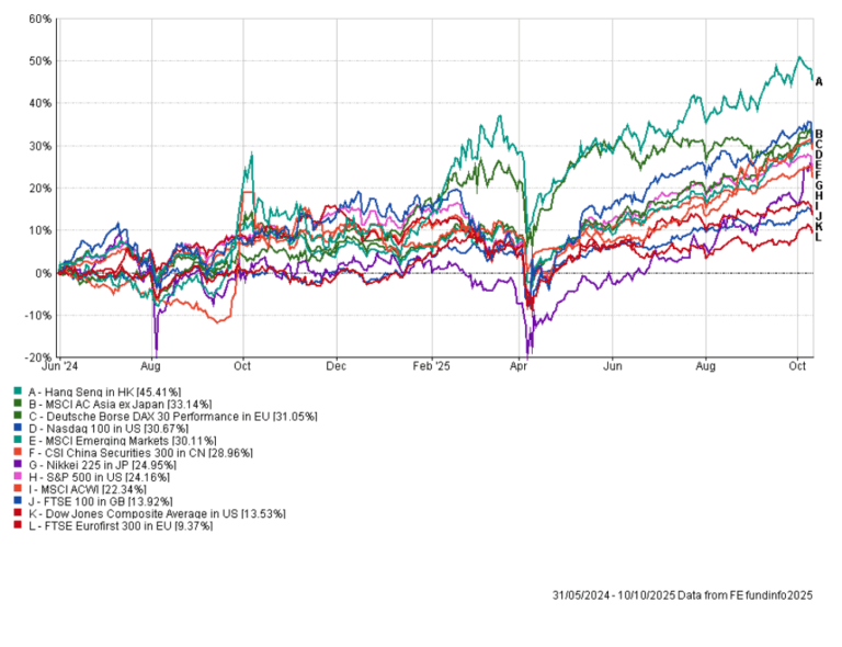The cheapest stock markets and sectors - October 2025 - Money To The Masses