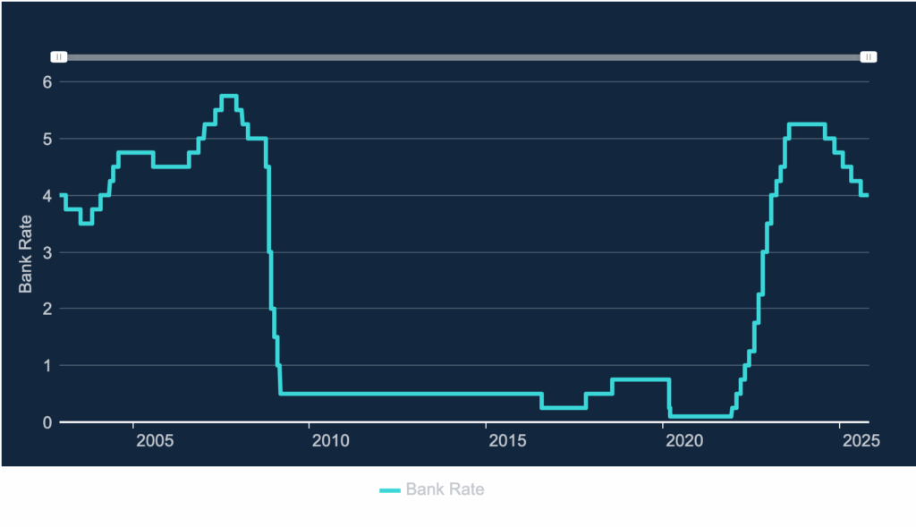 BoE votes to hold base rate at 4% again - what it means for your money ...