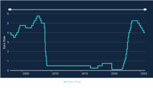 BoE votes to hold base rate at 4% again - what it means for your money ...