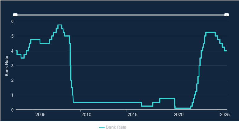 BoE votes to hold base rate at 4% again - what it means for your money ...