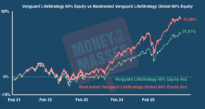 Vanguard LifeStrategy Global Review: Are they worth investing in ...