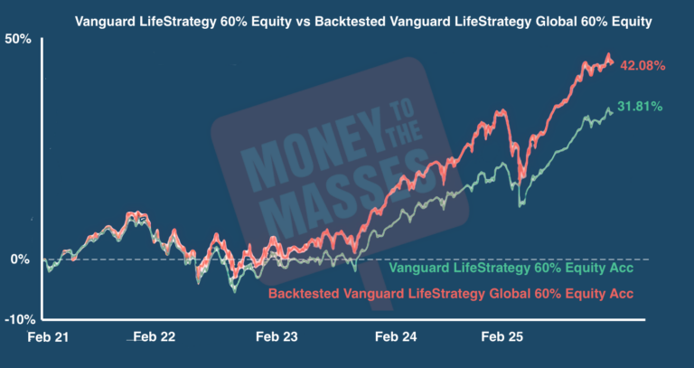 Vanguard LifeStrategy Global Review: Are they worth investing in ...