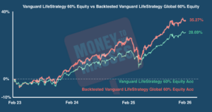 Vanguard LifeStrategy Global Review: Are they worth investing in ...