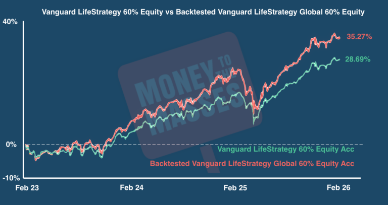 Vanguard LifeStrategy Global Review: Are they worth investing in ...