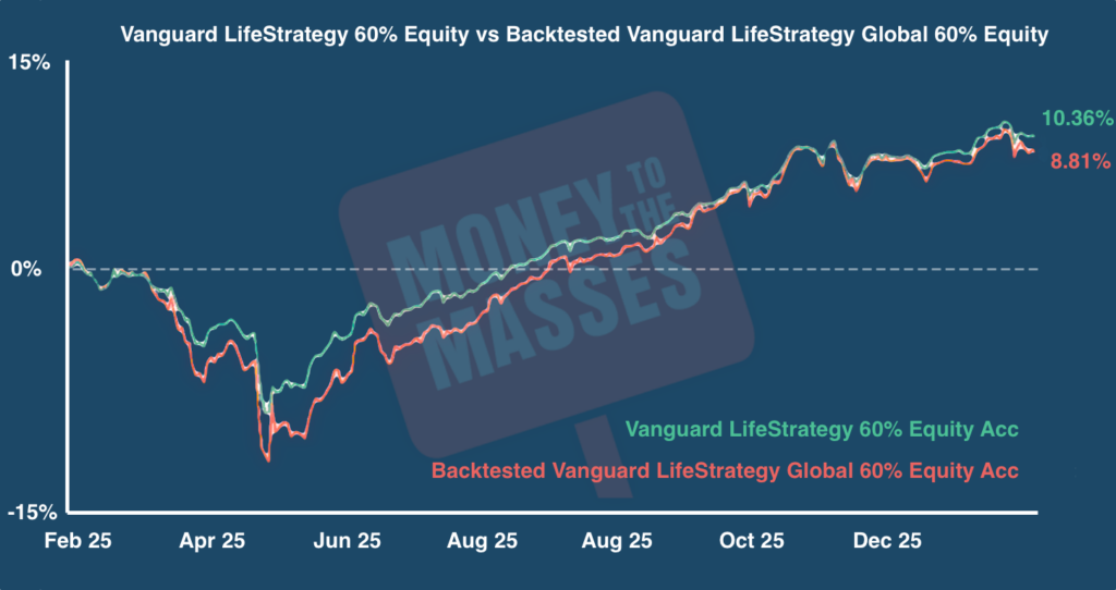 Vanguard LifeStrategy Global Review: Are they worth investing in ...