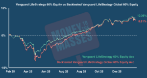 Vanguard LifeStrategy Global Review: Are they worth investing in ...