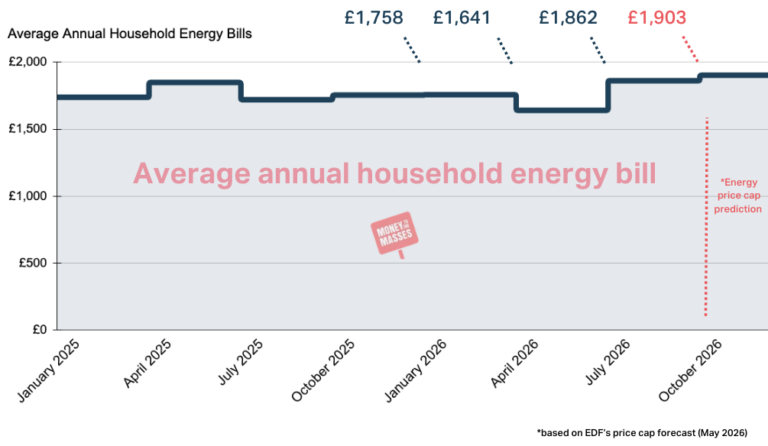 Energy price cap latest - Bills confirmed to rise by £221 from July ...